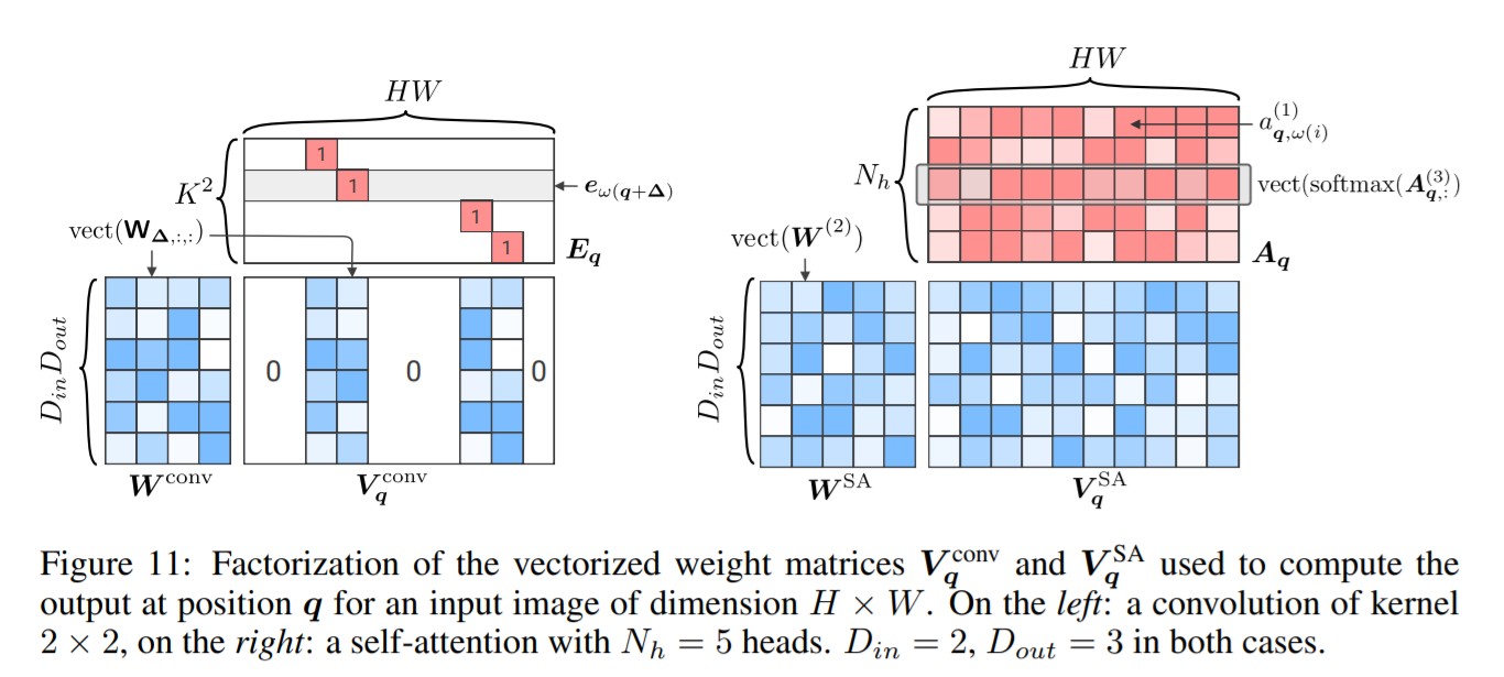 Review On The Relationship Between Self Attention And Convolution Layers